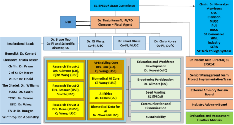 ADAPT in SC Organization Chart - South Carolina EPSCoR