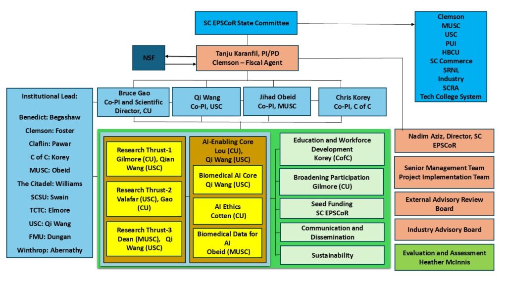 ADAPT in SC Organization Chart - South Carolina EPSCoR